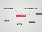 Ciclo Del Proyecto - Mind Map